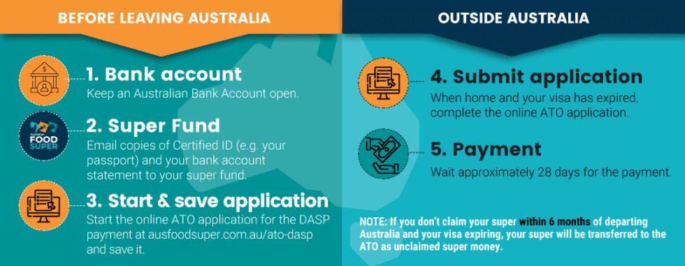 Claiming your super when you leave Australia - AMIST Super is now Australian Food Super
